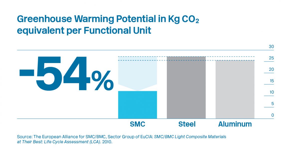 ITSA SMC reduces up to 54% the environmental footprint in mobile ...